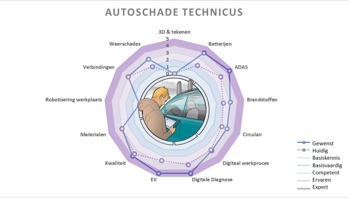 Kennis en vaardigheden Autoschadetechnicus - OOC