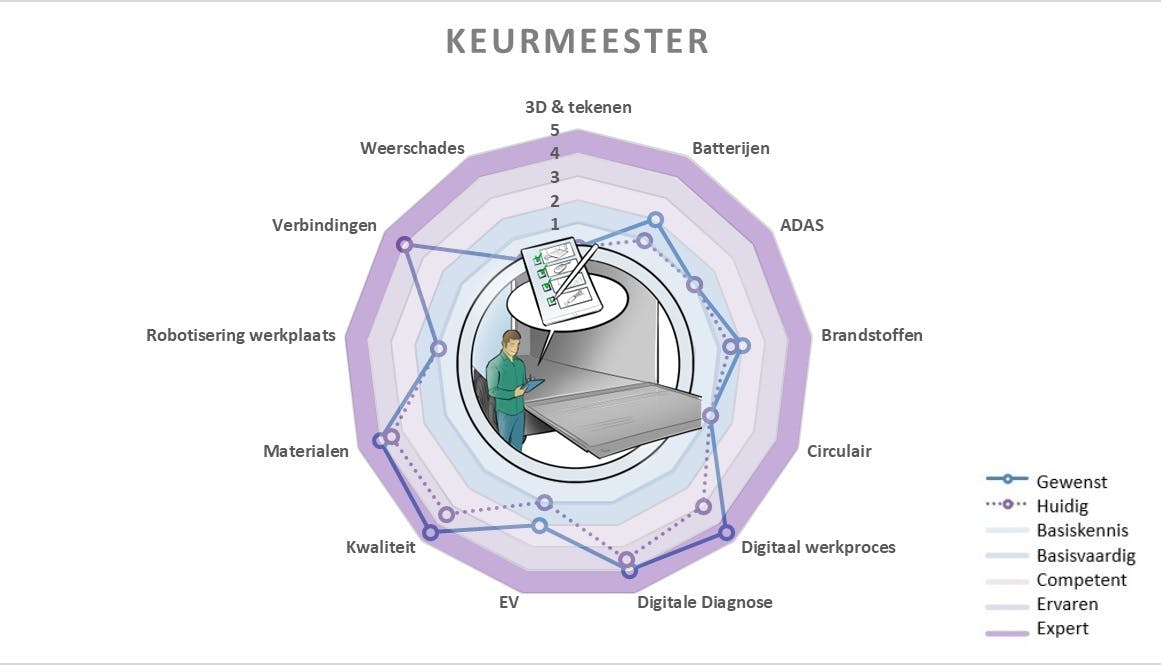 Kennis en vaardigheden Keurmeester - OOC