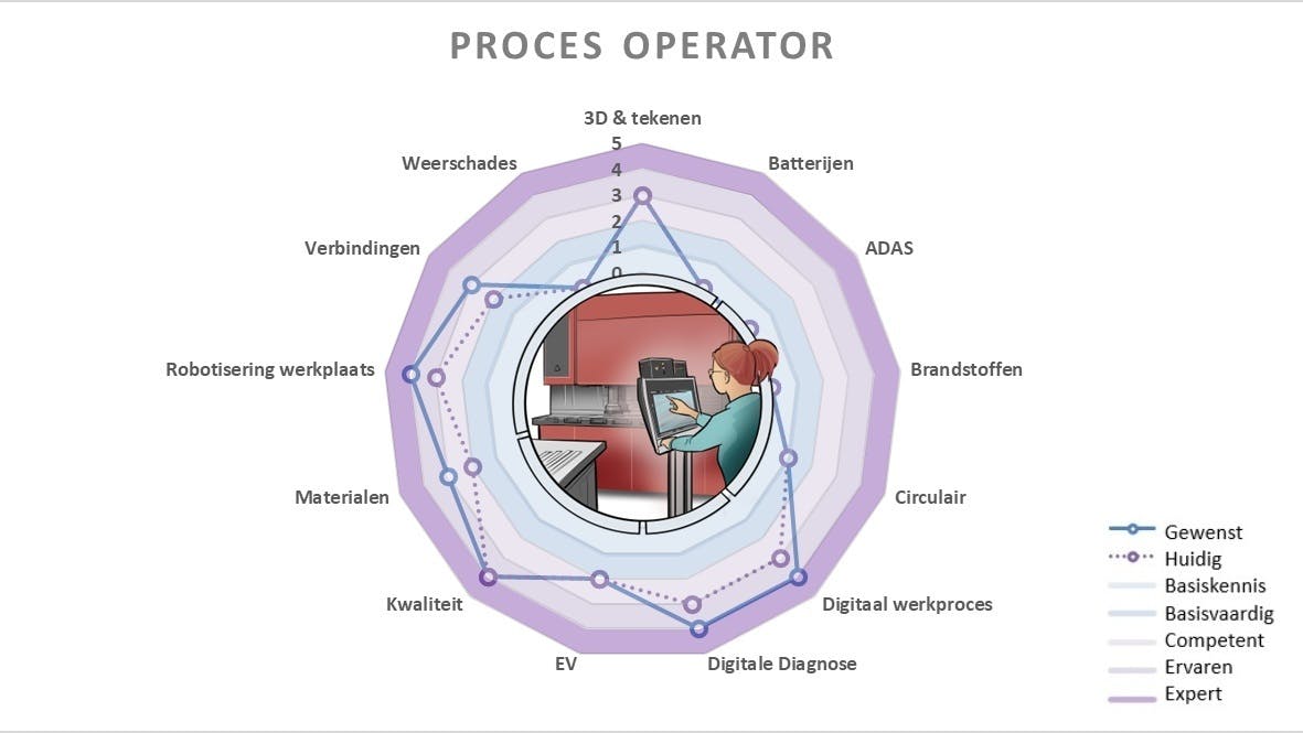 Kennis en vaardigheden Proces operator - OOC