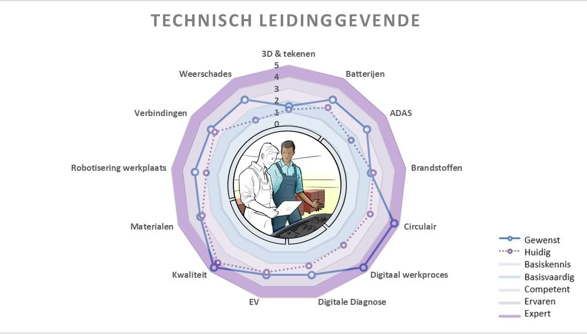 Kennis en vaardigheden Technisch leidinggevende - OOC